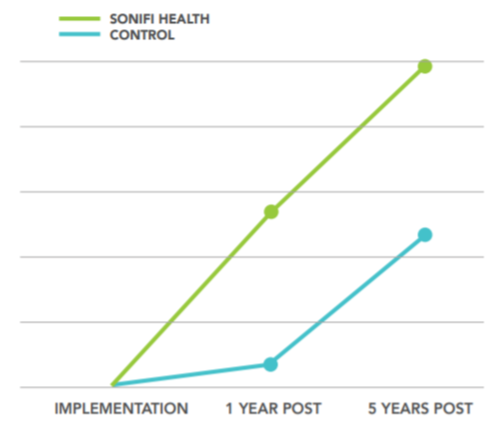 HCAHPS Extended Study - SONIFI Health